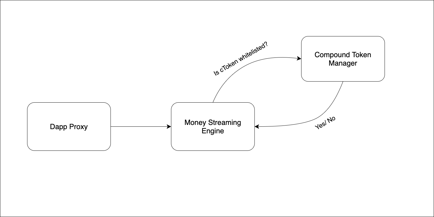 Operating The Sablier Protocol Manually By Paul Razvan Berg Sablier Medium