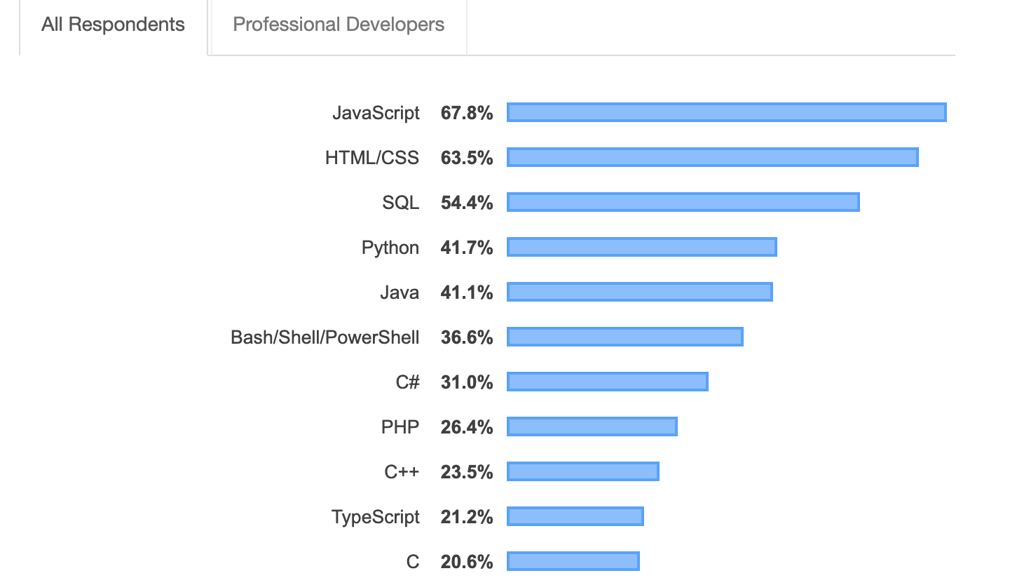PROGRAMMING LANGUAGES - THE FUTURE | by Deborah Ajah | Debonaire Home ...