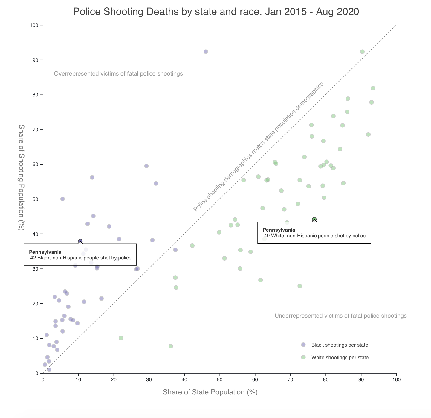 Visualizing WaPo’s police shooting dataset | by Eva Sibinga | Two-N ...