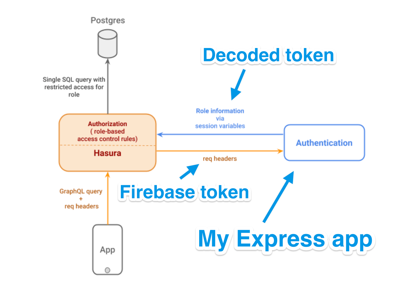 How I scale Firebase (by migrating to graphQL)? And speed up my ...