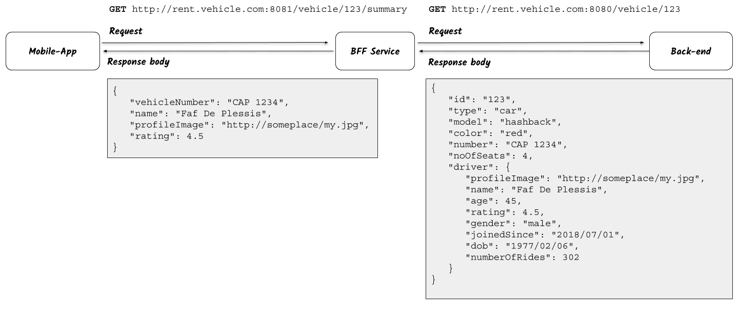 Spring Boot vs Ballerina: Back-end For Front-end (BFF) Service