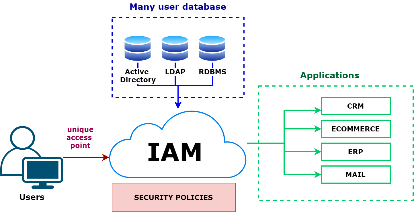 Your Custom Authentication is Wrong | by Daniele Fontani | Towards Data ...