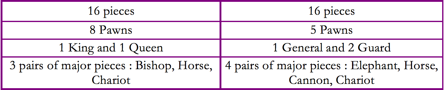 International Chess vs Chinese Chess (XiangQi) - MindsportsIO - Medium