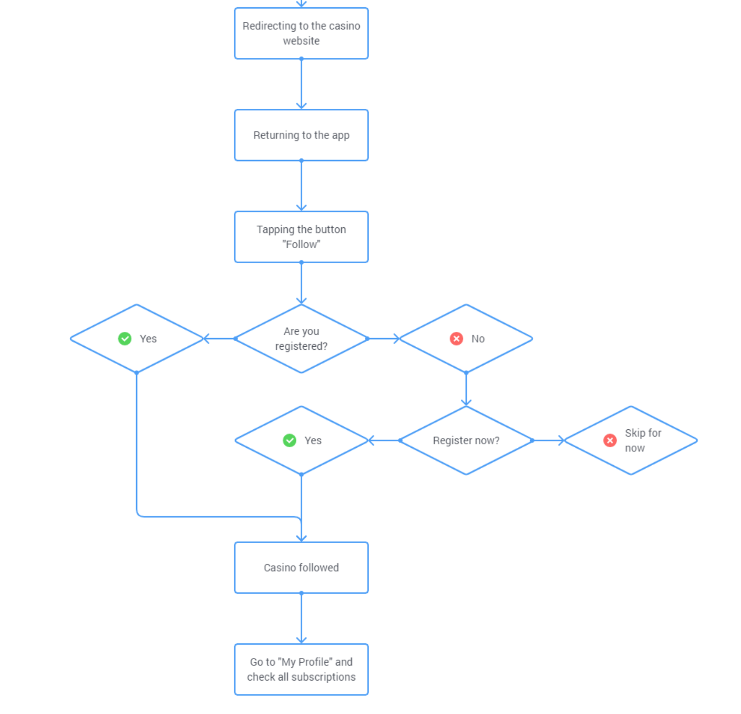 How to turn clients brief into the design requirements? | by The Room ...