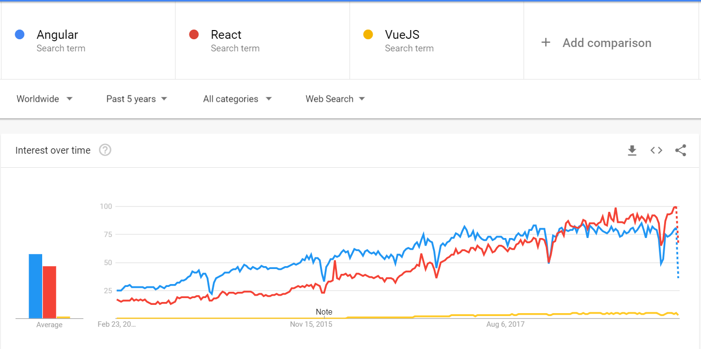 Angular Vs React Vs Vue Choosing The Front End Framework 