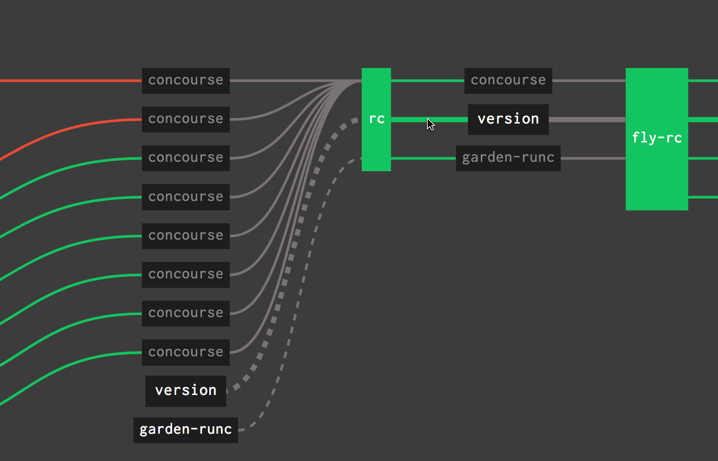 Concourse Pipeline UI Explained. The Concourse UI is continuously… | by Lindsay Auchinachie ...