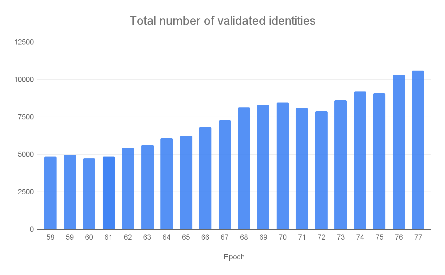 Idena Chronicles. Epoch #0077: first sharded validation | by Idena ...
