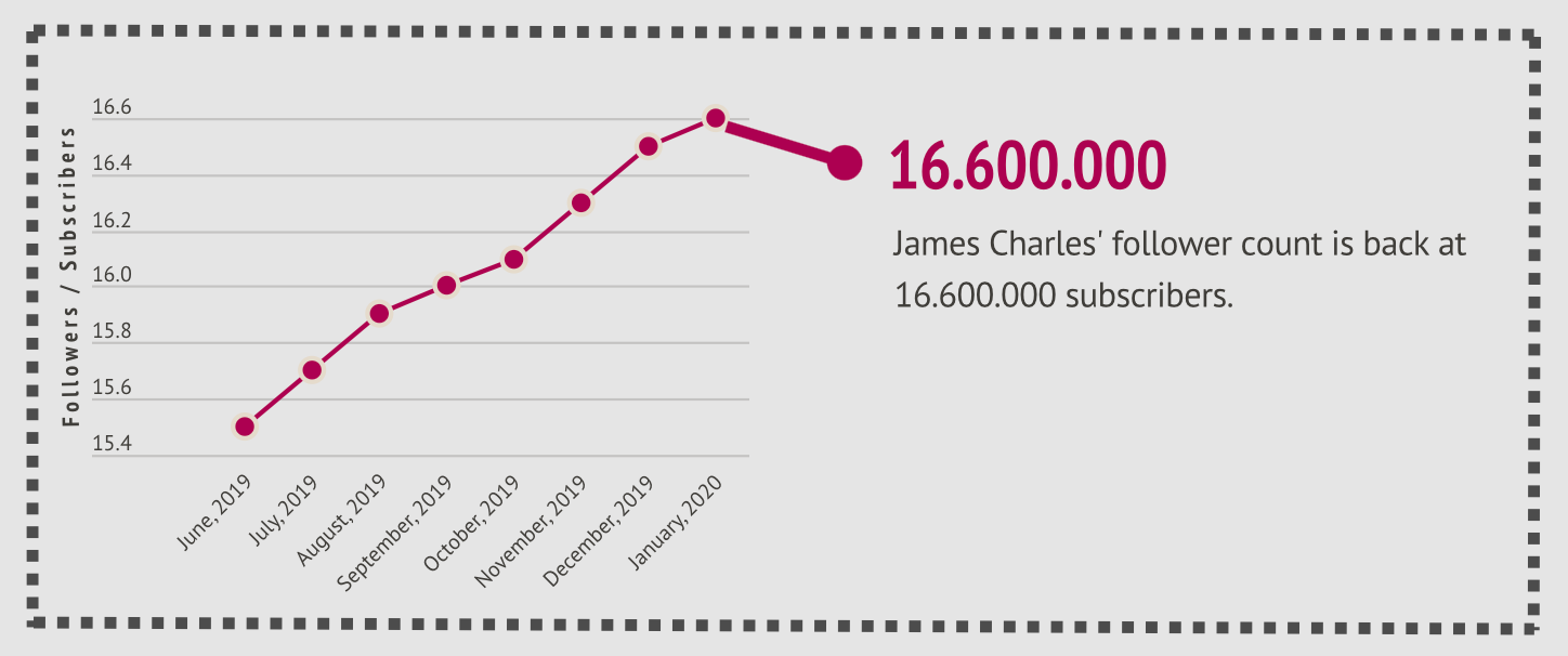 What Really Happened to James Charles | by Charmaine Gemin | Medium
