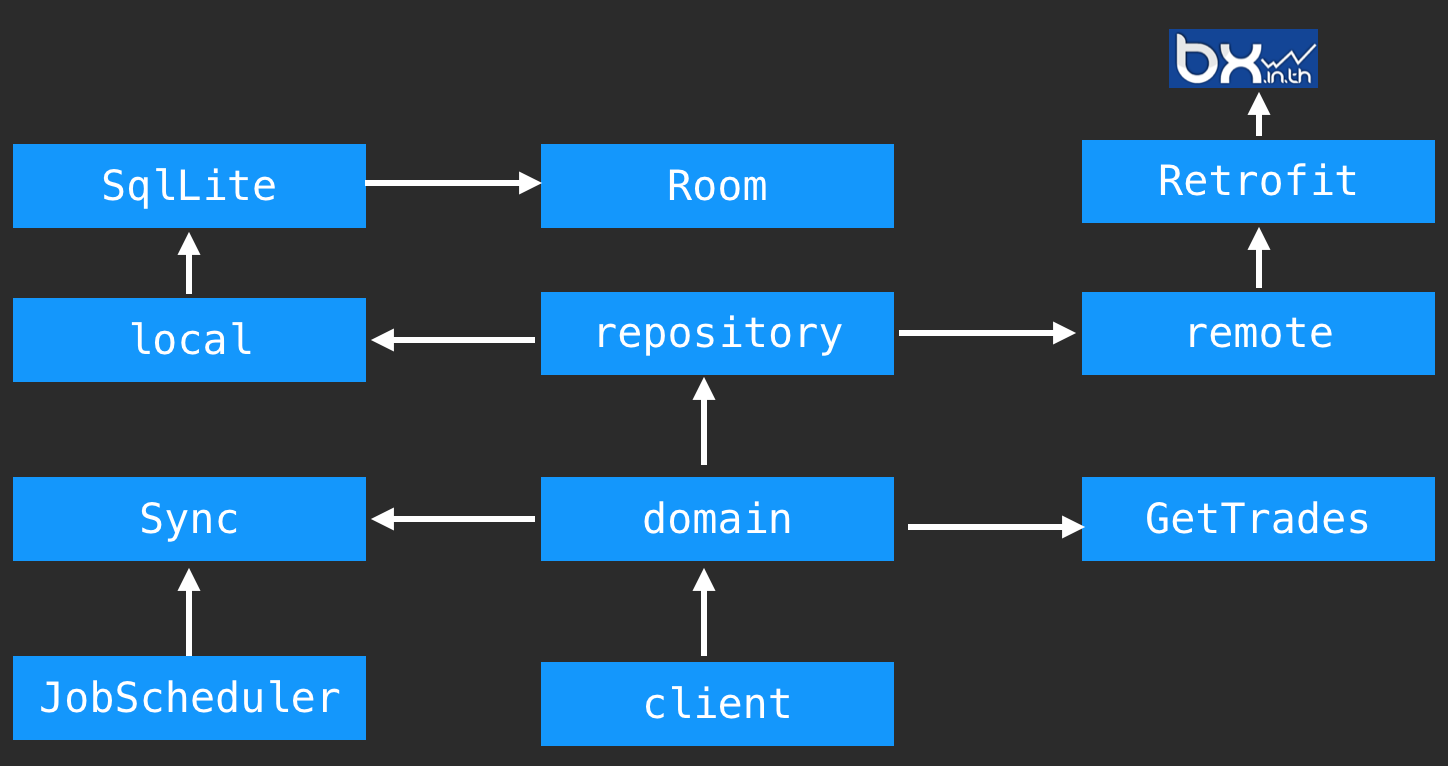Android and App Engine with Kotlin | by iñaki villar | ProAndroidDev