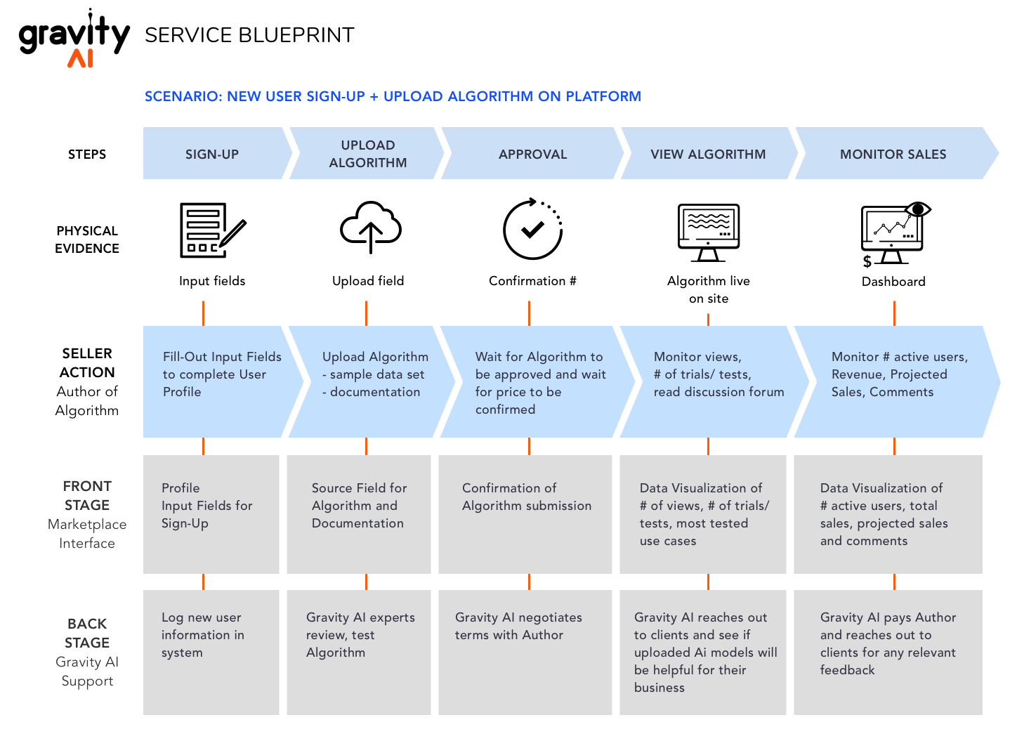I was tasked to design a marketplace for AI, Machine Learning ...