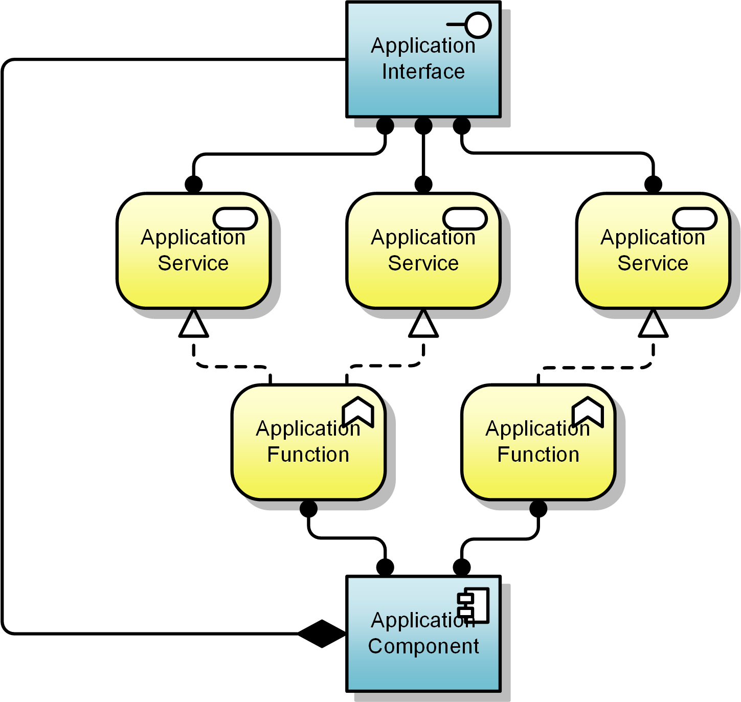 Modelling With Archimate 1: One Service or Many - Peter Kelley - Medium