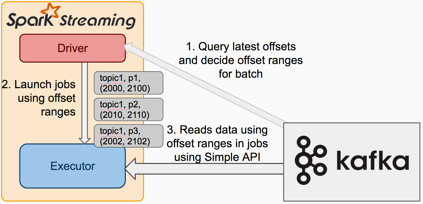Introducing Spark Streaming. Apache Spark Streaming + Kafka 0.10… | by Billy Mobile ...