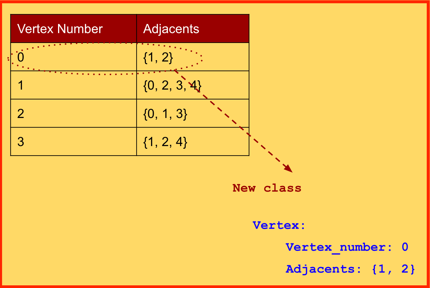 Graph Representation in C++. A graph is formally defined as a set of ...
