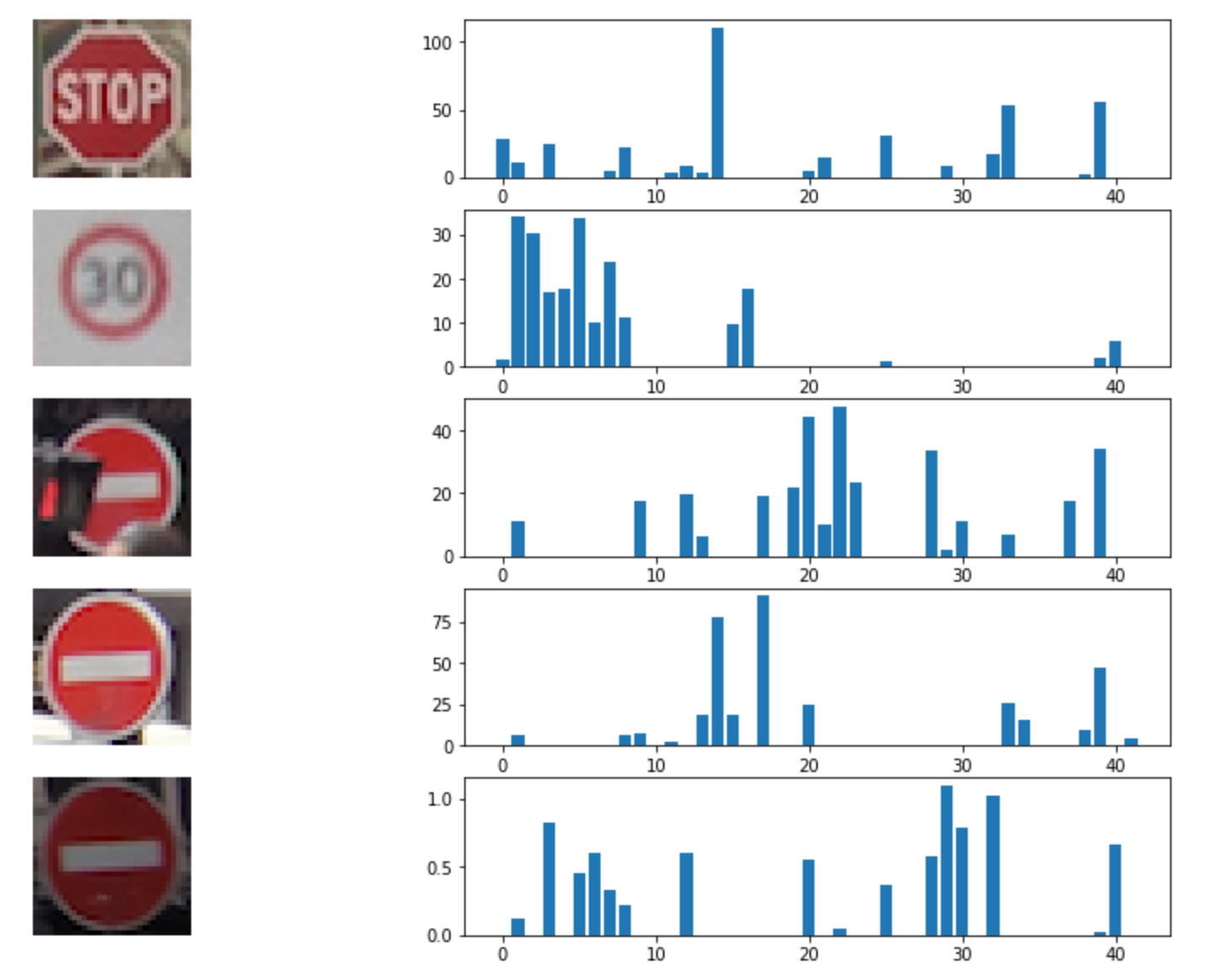 Intricacies of Traffic Sign Classification with TensorFlow