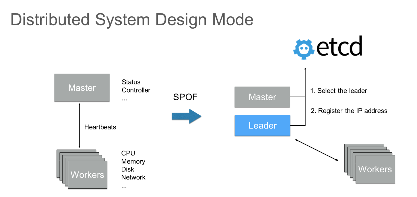 Etcd: History, Evolution, and Proper Usage | Medium