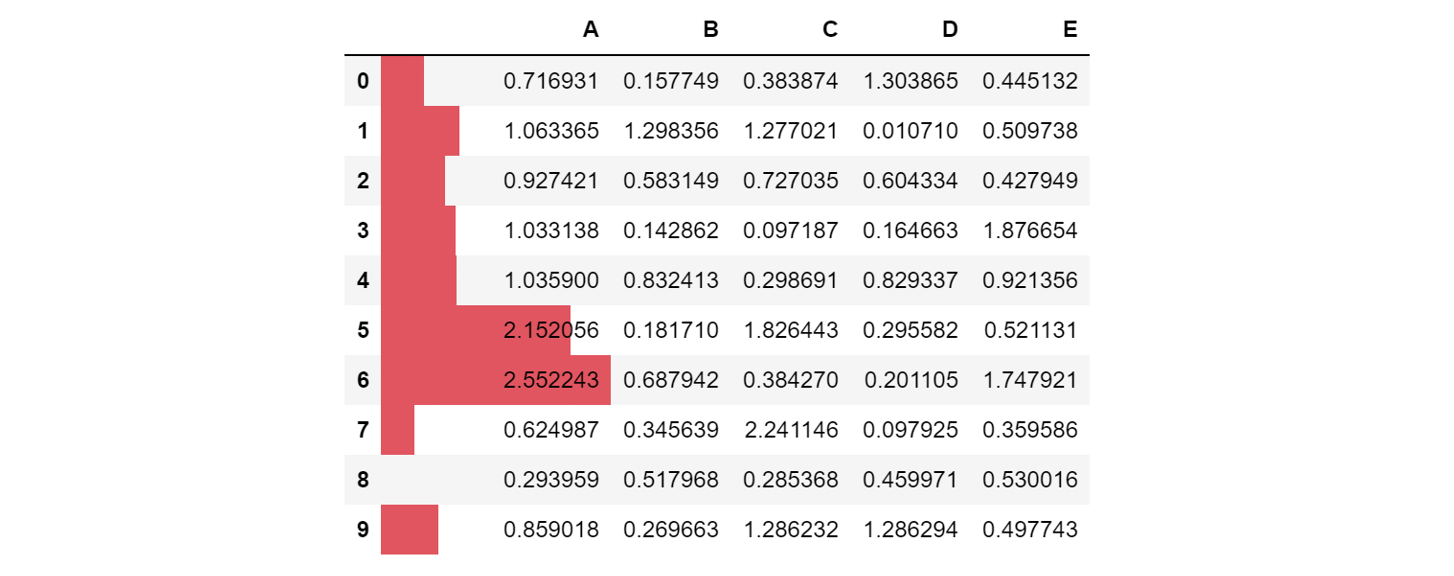 Styling Pandas Dataframes More Than Just Numbers By Andre Ye Towards Data Science