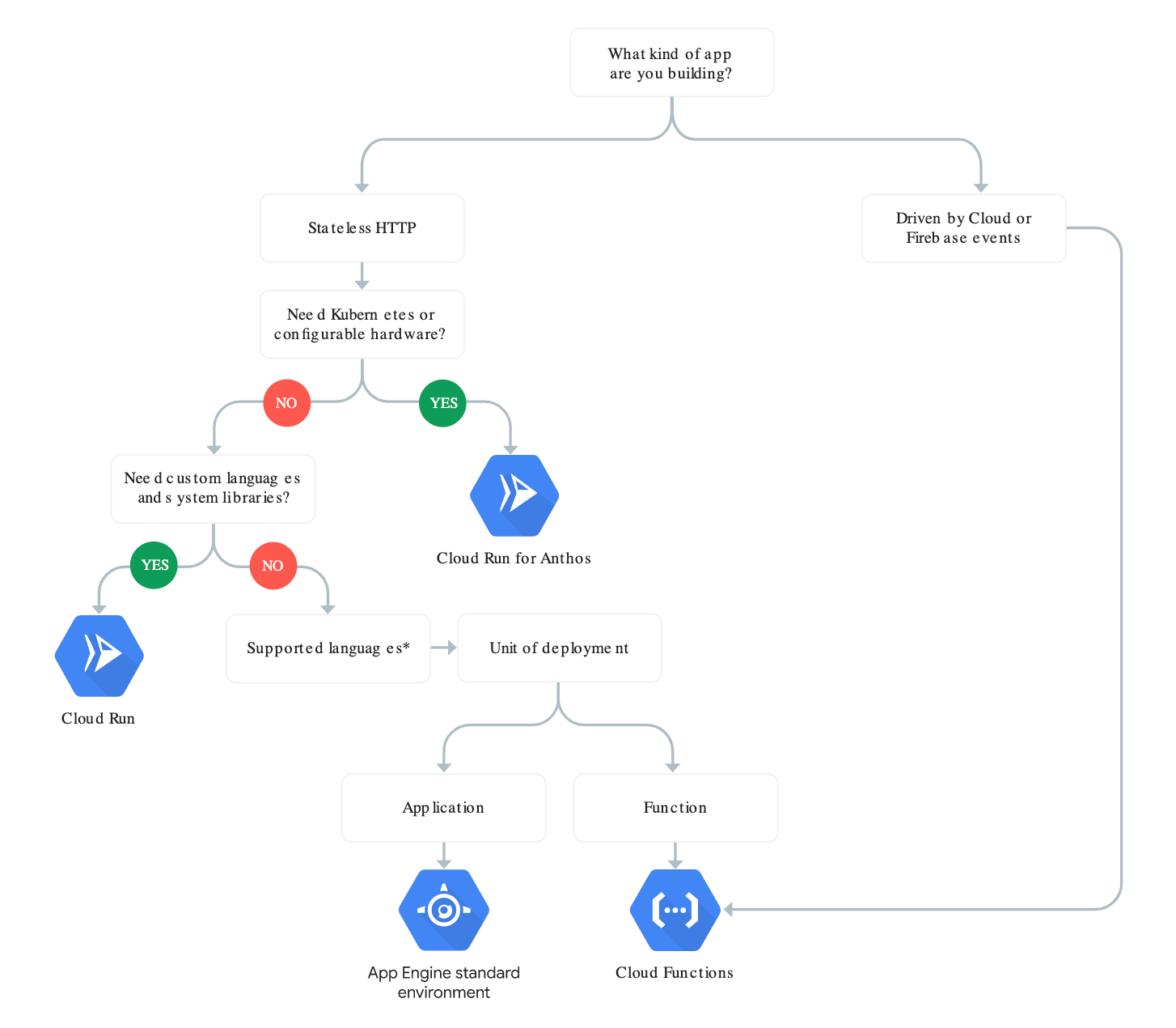Build a Serverless Transcriber-Translator on Google Cloud Platform in ...
