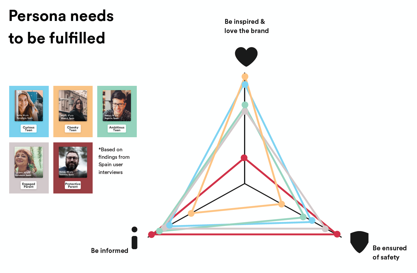 Implementing Personas into your Workflow | by Annabelle Frohn | Prototypr