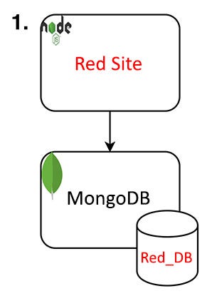 Replicating MEAN apps with Docker | by Alex Farren | Medium