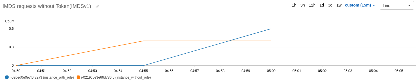 Getting started with Version 2 of AWS EC2 Instance Metadata service (IMDSv2) | by Sunesh ...