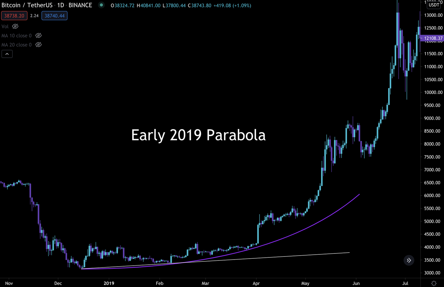 Patient Parabolas. What a bitcoin accumulation could look… | by Ben ...
