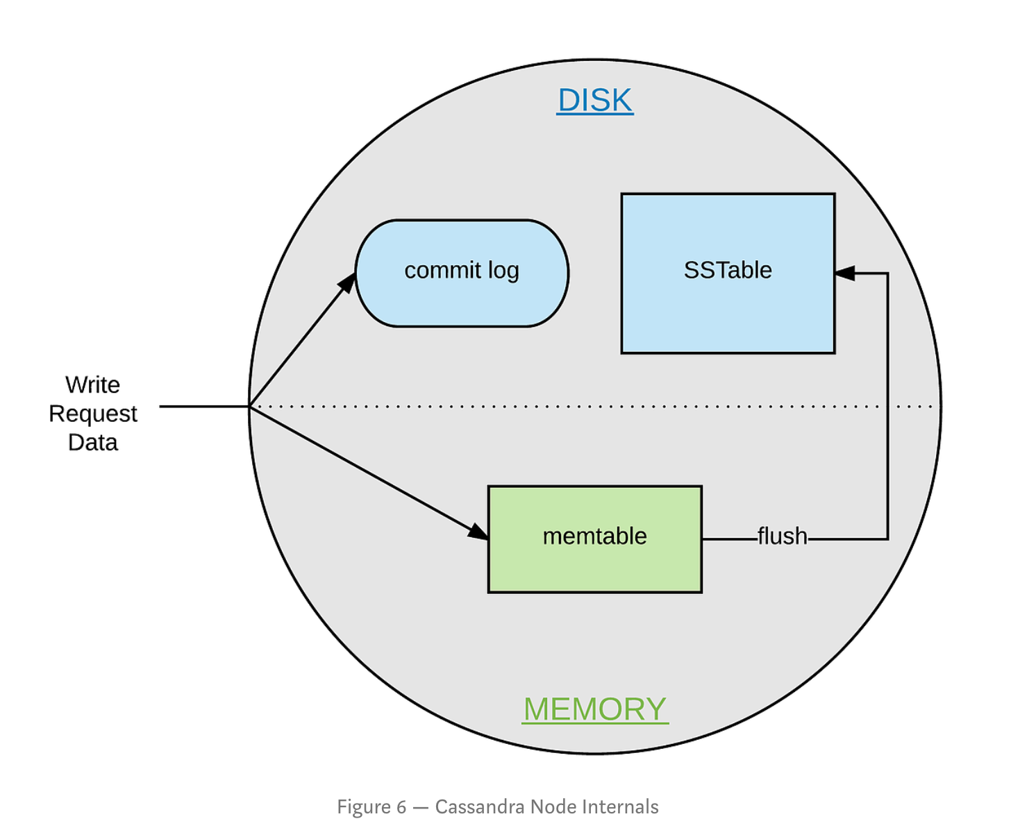 Cassandra Explained with concepts of Distributed Hash Tables and Consistent Hashing | by ...