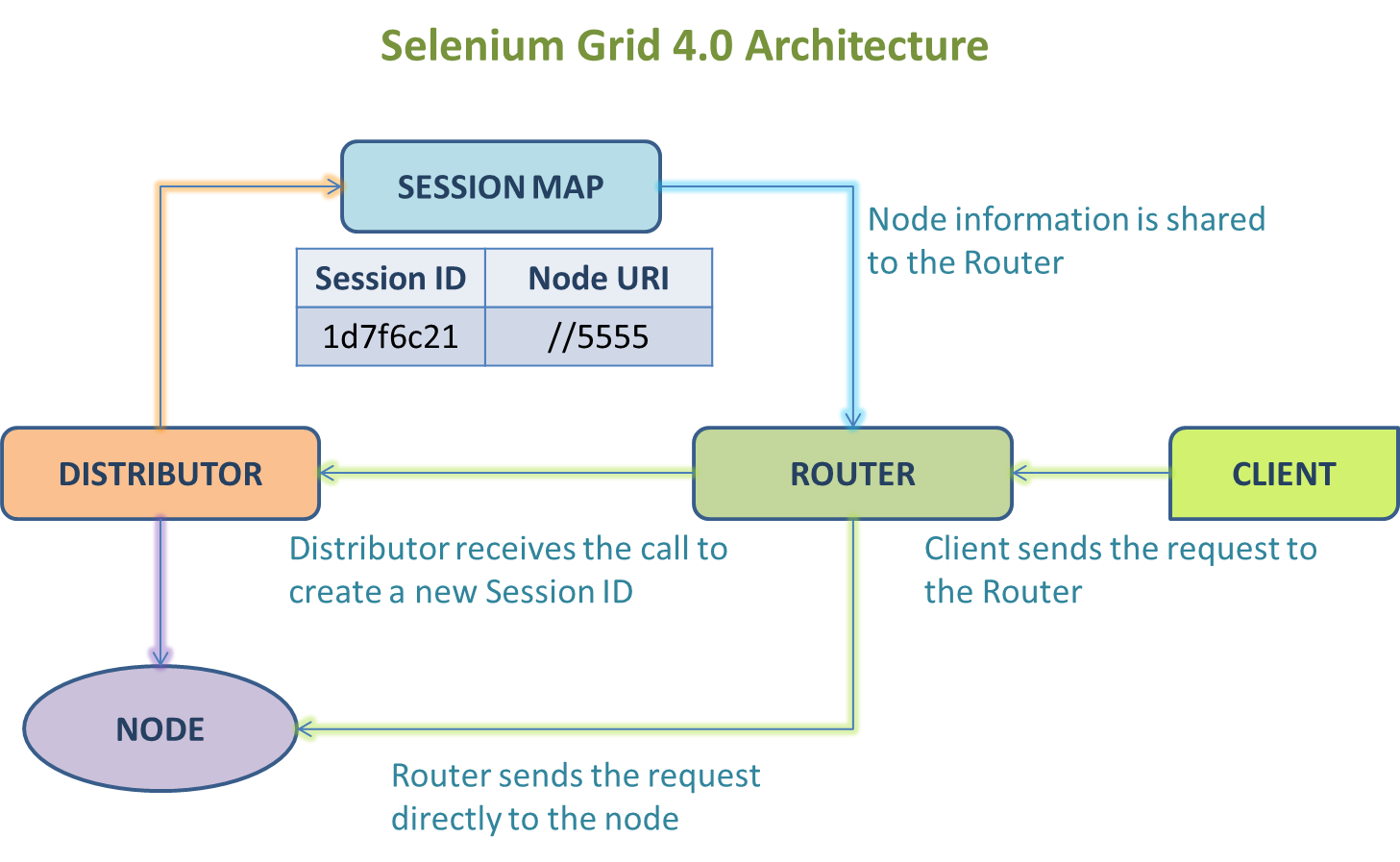 Distributed Testing Using Selenium Grid 40 By Haja Mohideen J Jul 2020 Medium