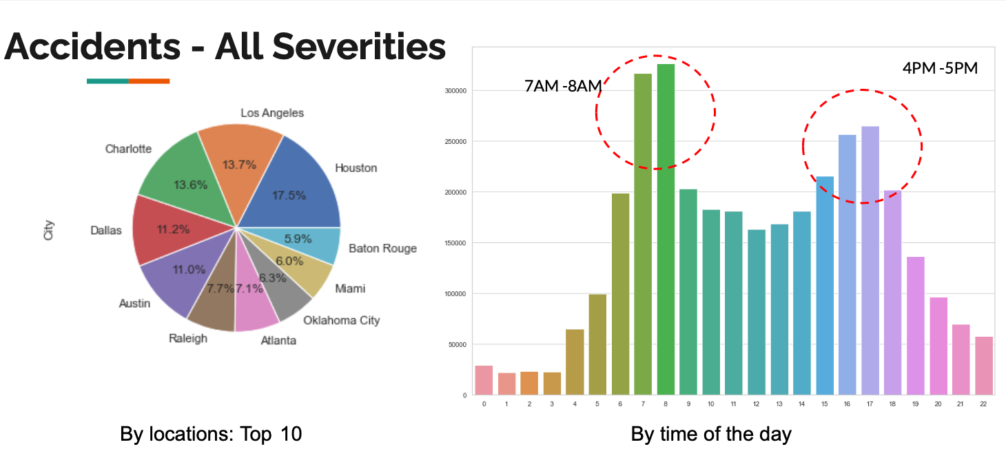 Accidents Research Project on High Severity Accidents in the US | by ...