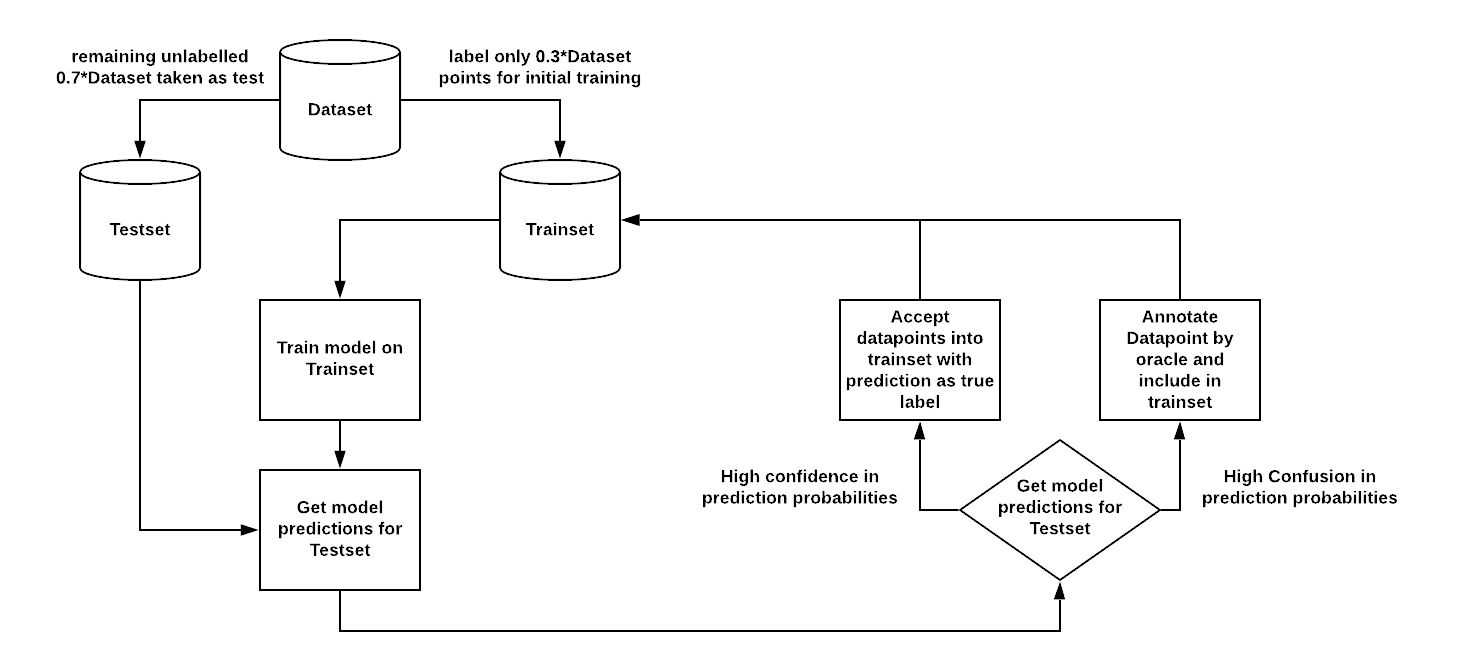 Active Learning… Learning with the model - Analytics Vidhya - Medium