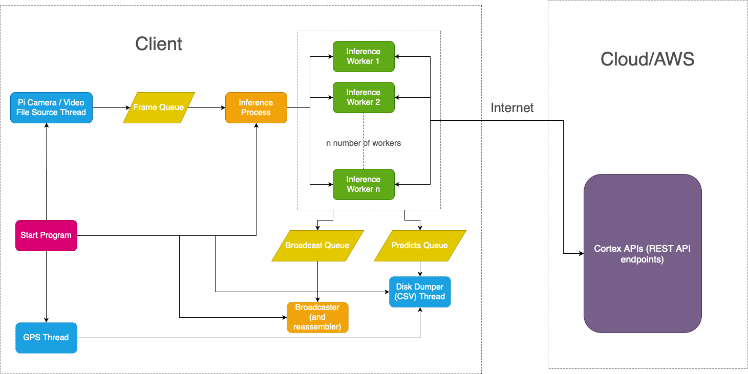 DIY license plate reader with Raspberry Pi and Machine Learning