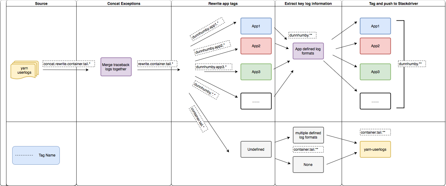 Get more value out of your application logs in Stackdriver | by Steven Cooper | dunnhumby Data ...
