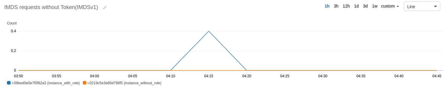Getting started with Version 2 of AWS EC2 Instance Metadata service (IMDSv2) | by Sunesh ...