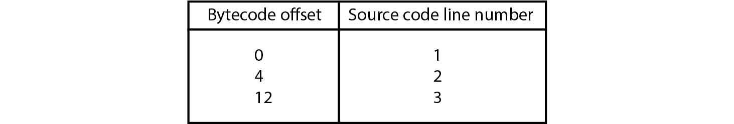 Understanding Python Bytecode Learn About Disassembling Python… By