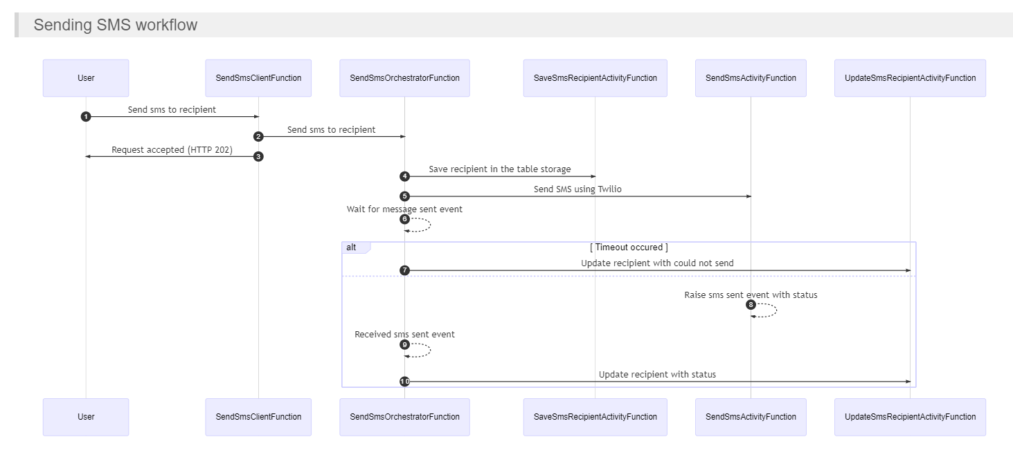 Azure Durable Function Patterns — External events | by Cheranga ...