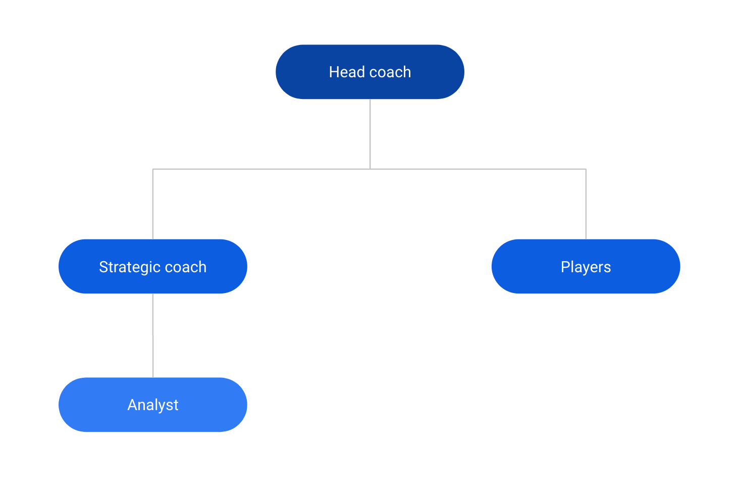 The perfect League of Legends coaching staff | by Gary Mialaret | Medium