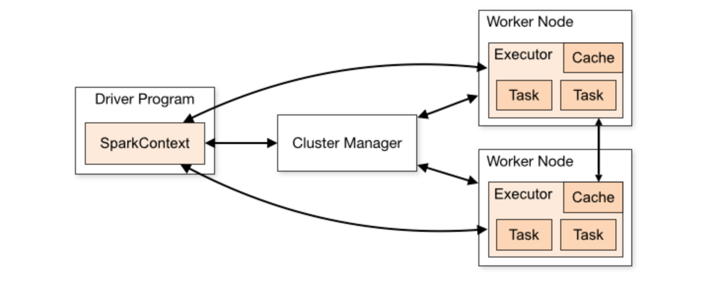 Spark Architecture And Deployment Environment By Saurabh Goyal Medium