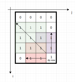 Count Square Submatrices with All Ones | by Swapnil Shukla | Medium