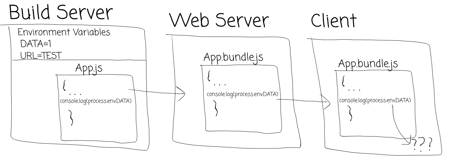 How Create React App Fakes Environment Variables By Tom Glenn Level Up Coding