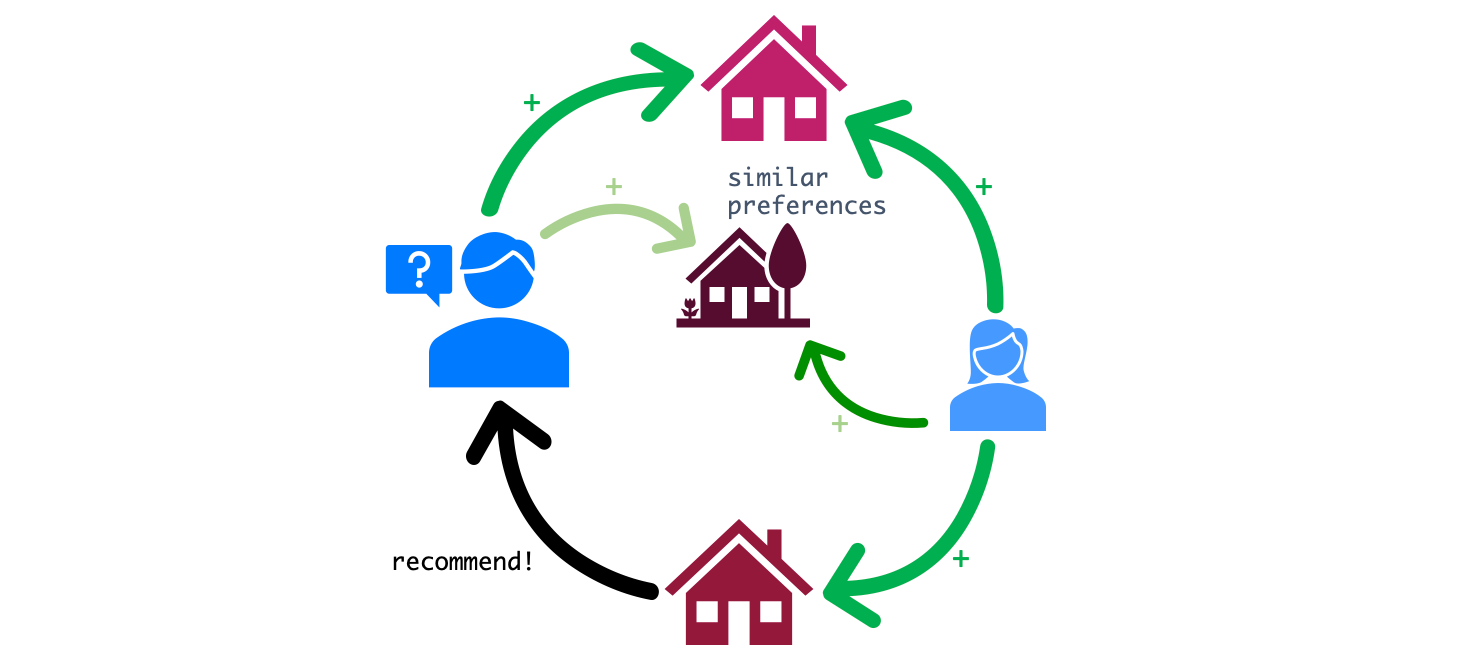 How to build a Recommender System for Airbnb in Python | by Alexandra ...