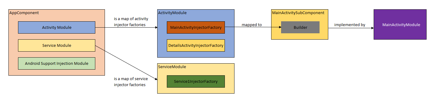 Dagger for Android: A Detailed Guide | by Tompee Balauag | Familiar ...