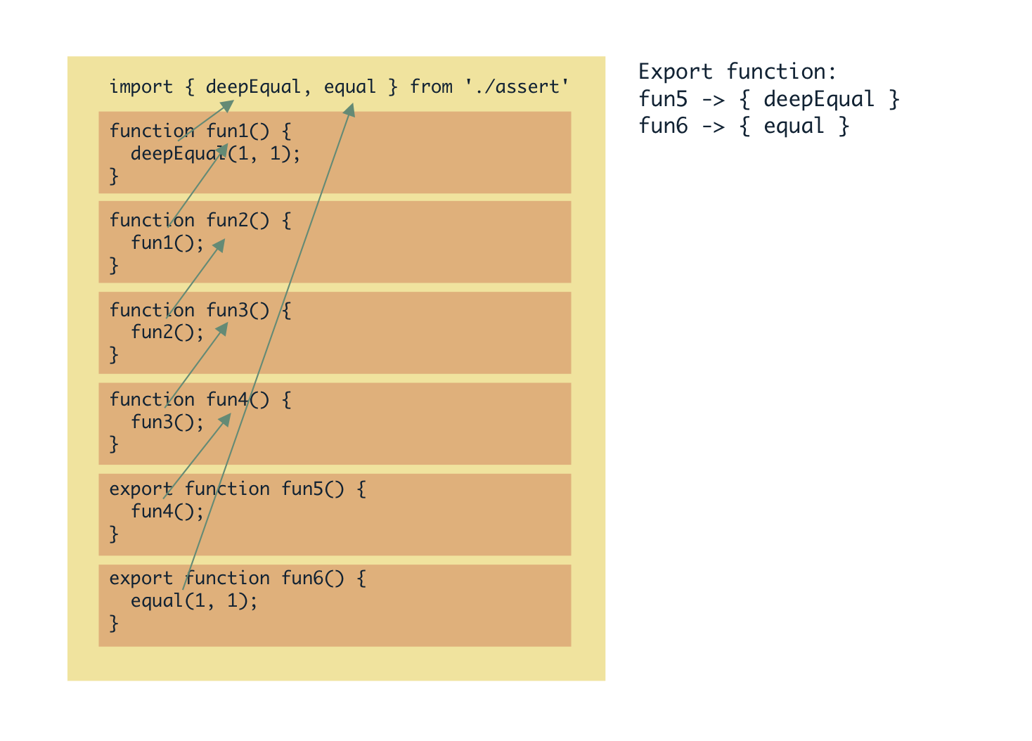 Better tree shaking with deep scope analysis | by Vincent Chan ...