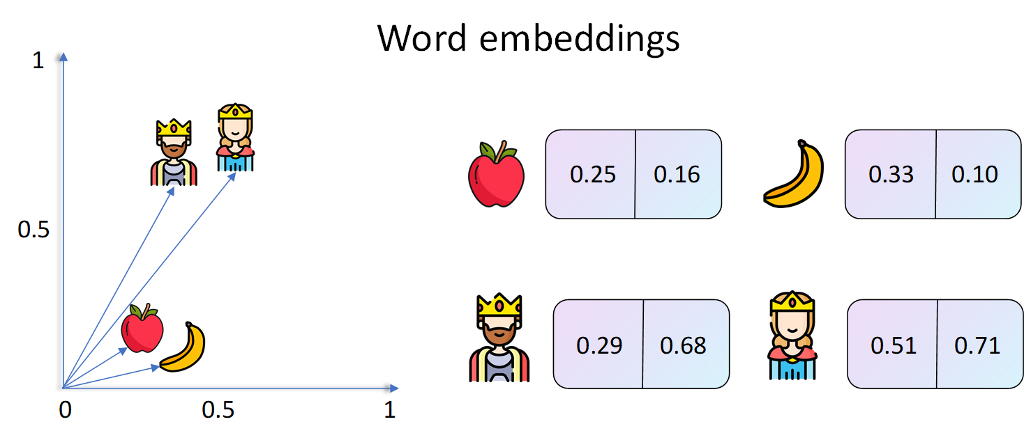 Deep Learning For Nlp Word Embeddings By Jaime Zornoza Towards Data Science