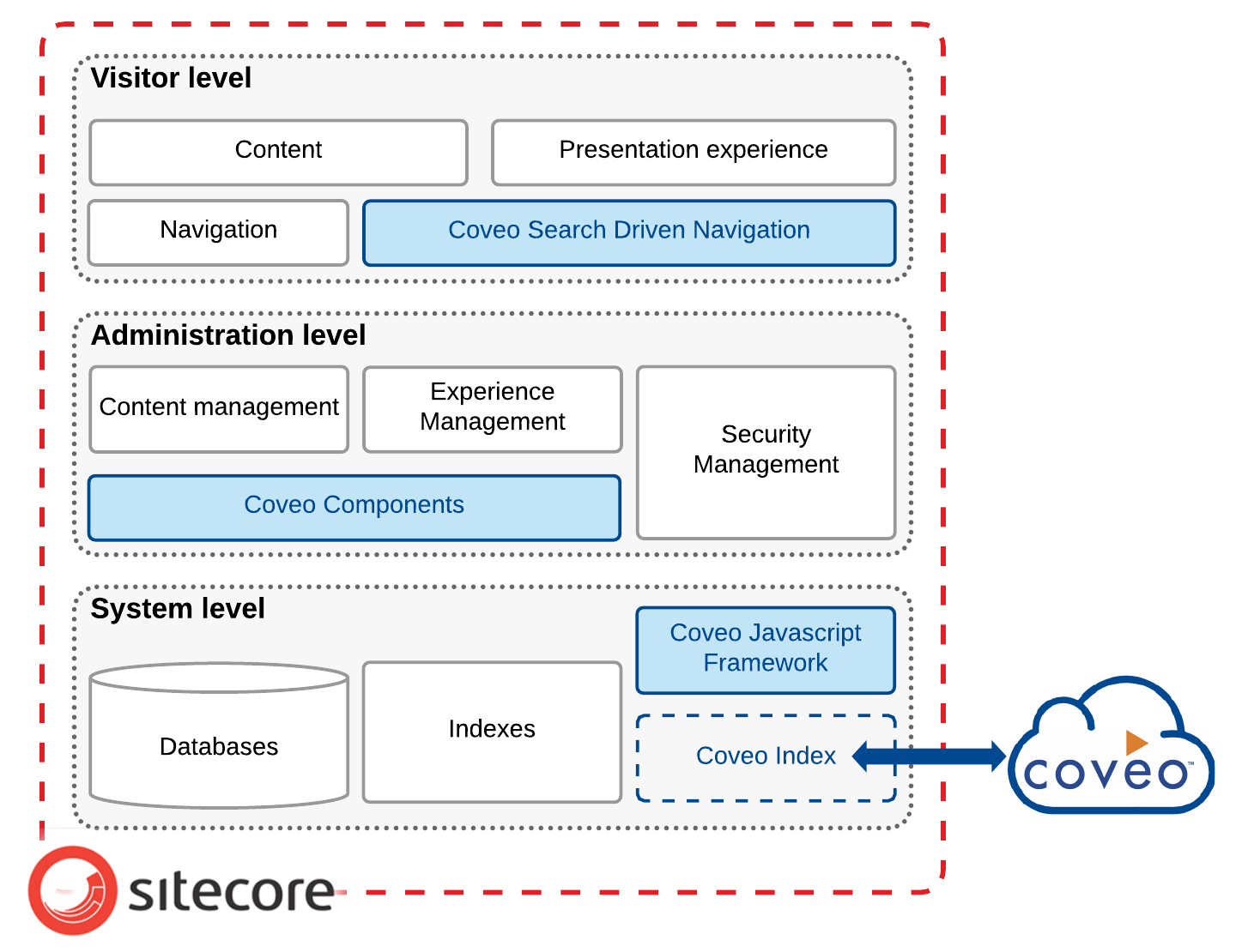 Understanding Coveo for Sitecore. Coveo platform is an amazing tool for… | by GOPIREDDY MANISHA ...