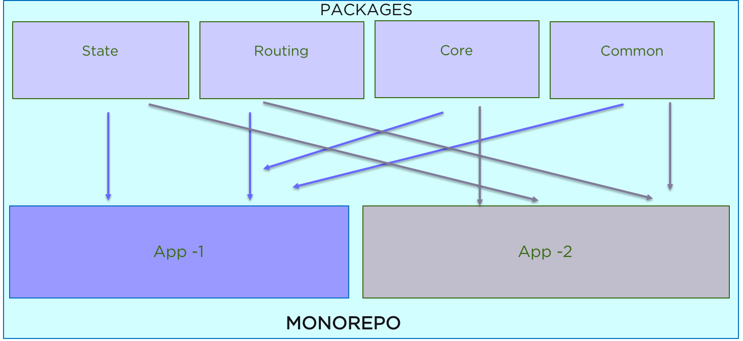 Cross-repository Component Sharing using Mono-repo Multi-packages Architecture | by Anoop Gupta ...