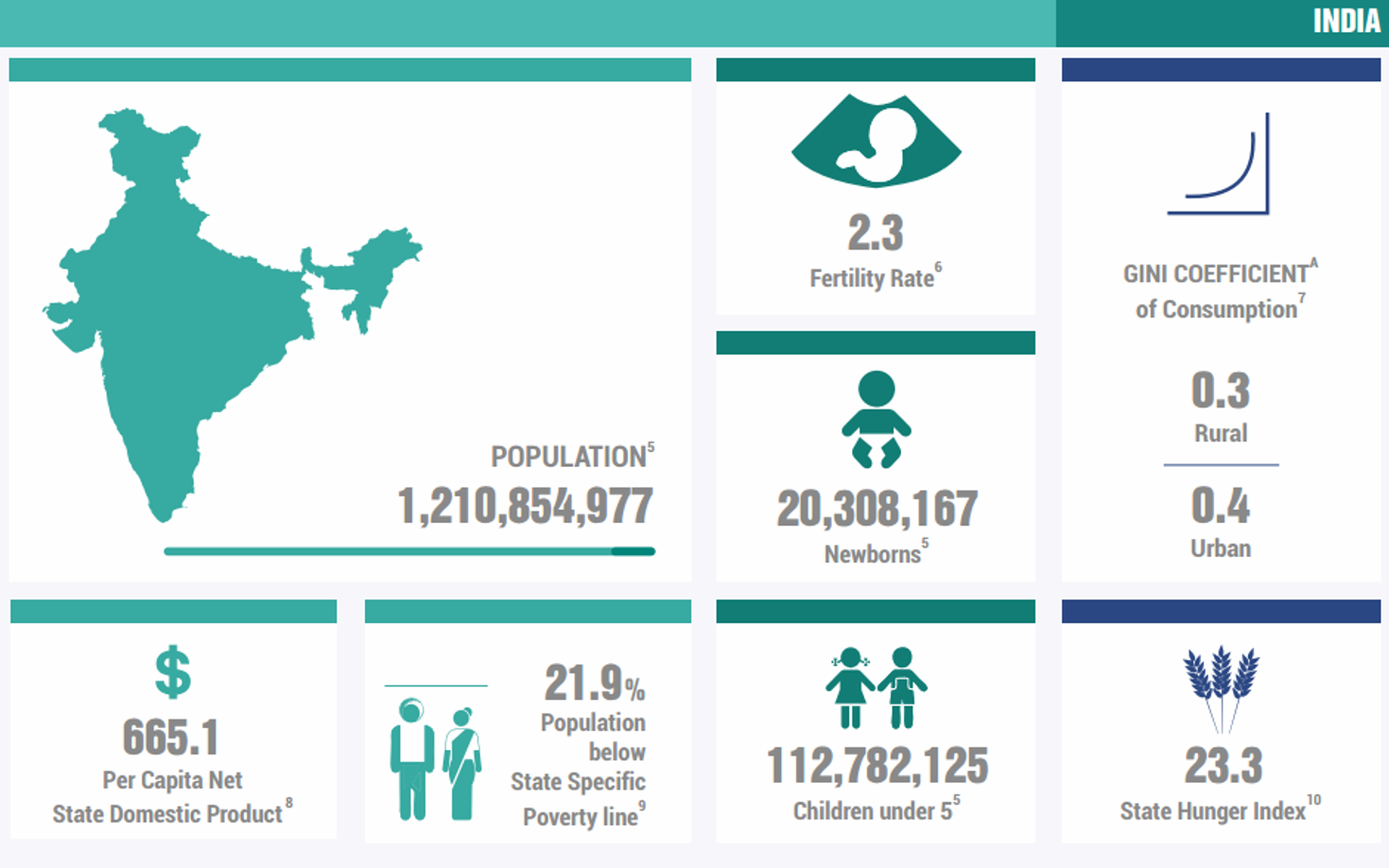 Using data to tackle undernutrition in India | by Transform Nutrition ...