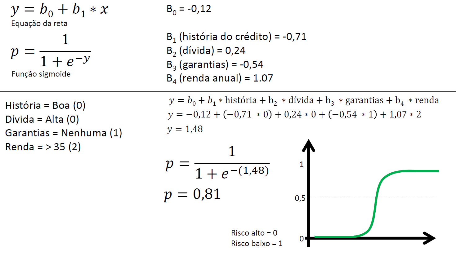 Regressão Logística — Logistic Regression | by Matheus Remigio | Medium