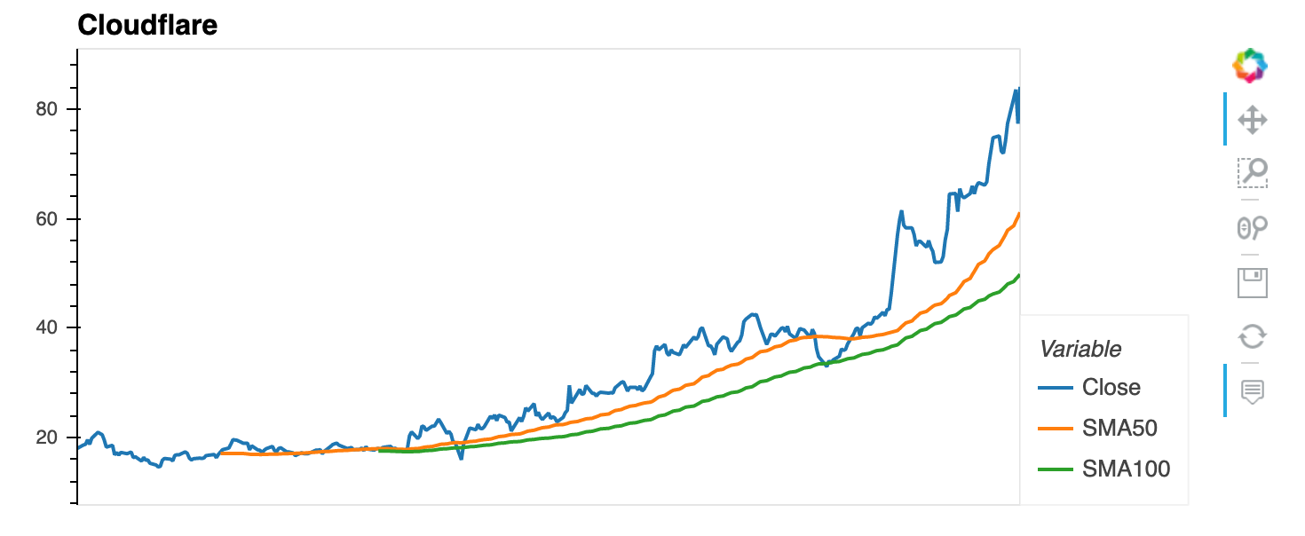 Trading Dashboard with Yfinance & Python. | by Scott Andersen ...