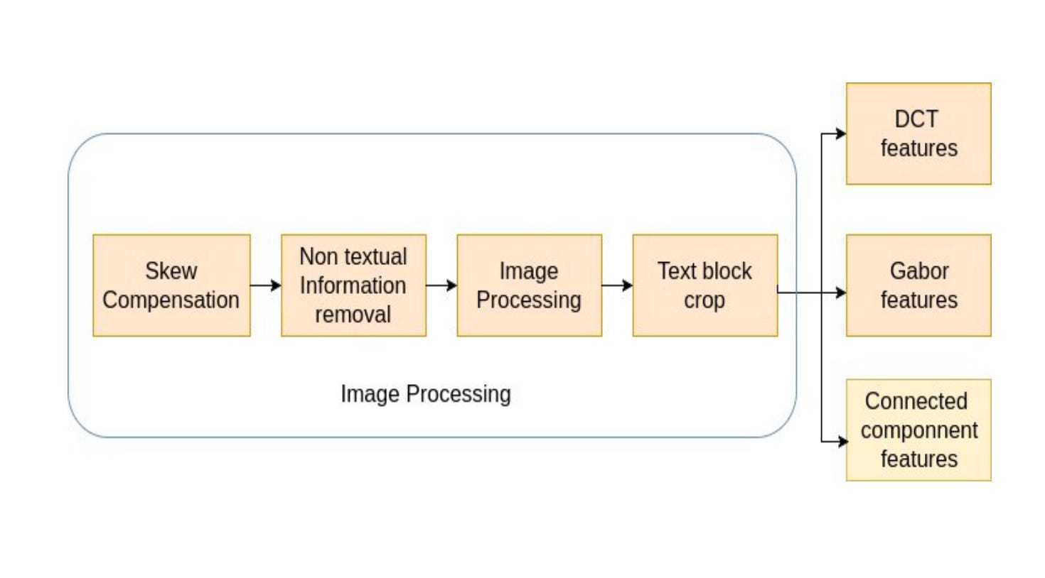 Language Detection in an image. Printed text: | by Manikanta Nallagatla ...