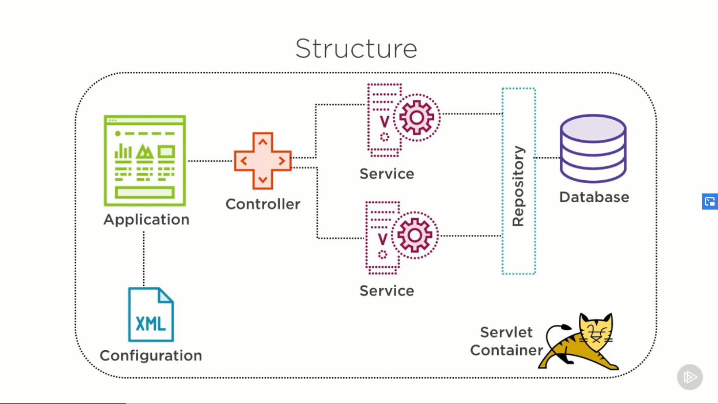 Top 10 Pluralsight courses to learn Spring Framework for Java developers | by javinpaul ...