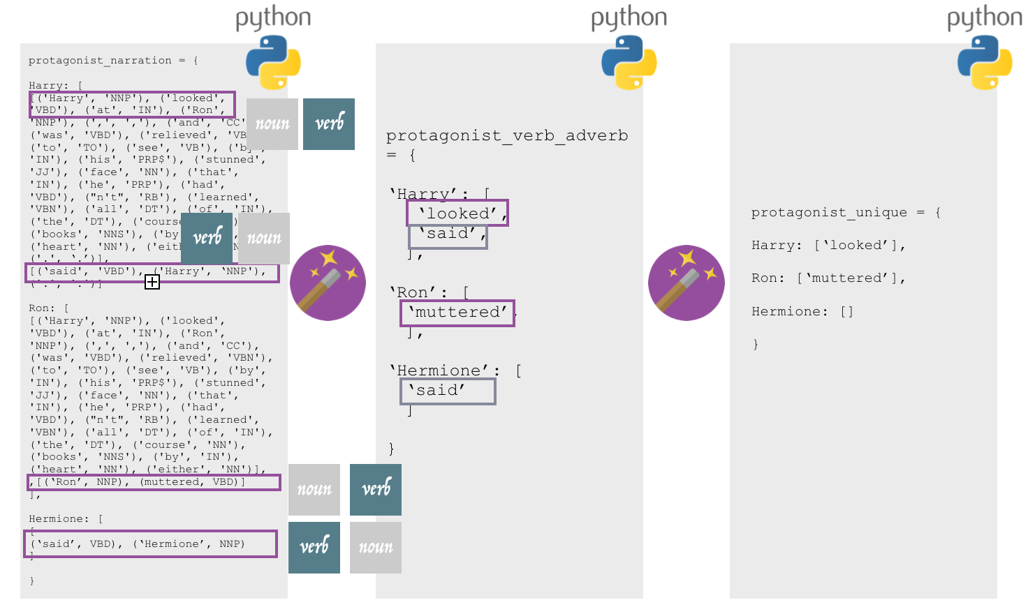 A Bossy Sort of Voice. Quantifying gender bias in “Harry… | by Eleanor ...